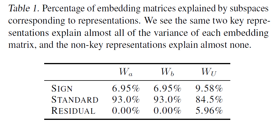 Bilal Chughtai on Twitter: "2) Our algorithm predicts the embeddings and unembeddings to be ...