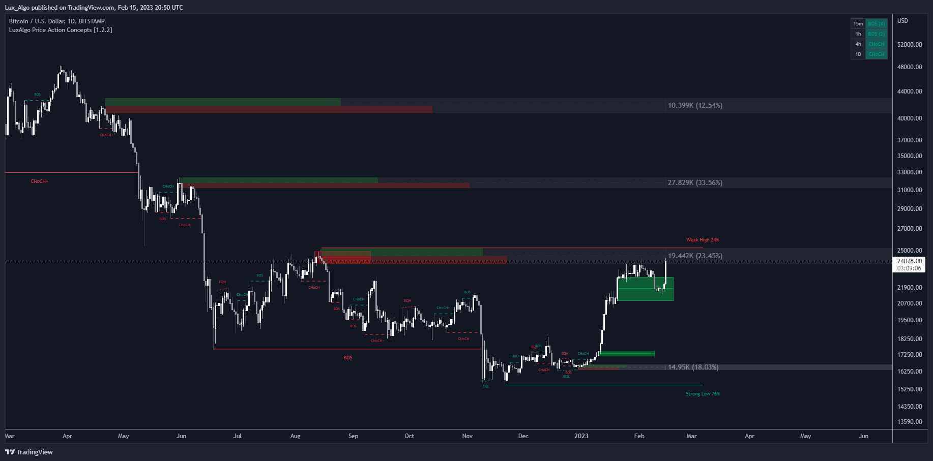 LuxAlgo on Twitter: "Activity Asymmetry shown in detail along with settings within LuxAlgo Price ...