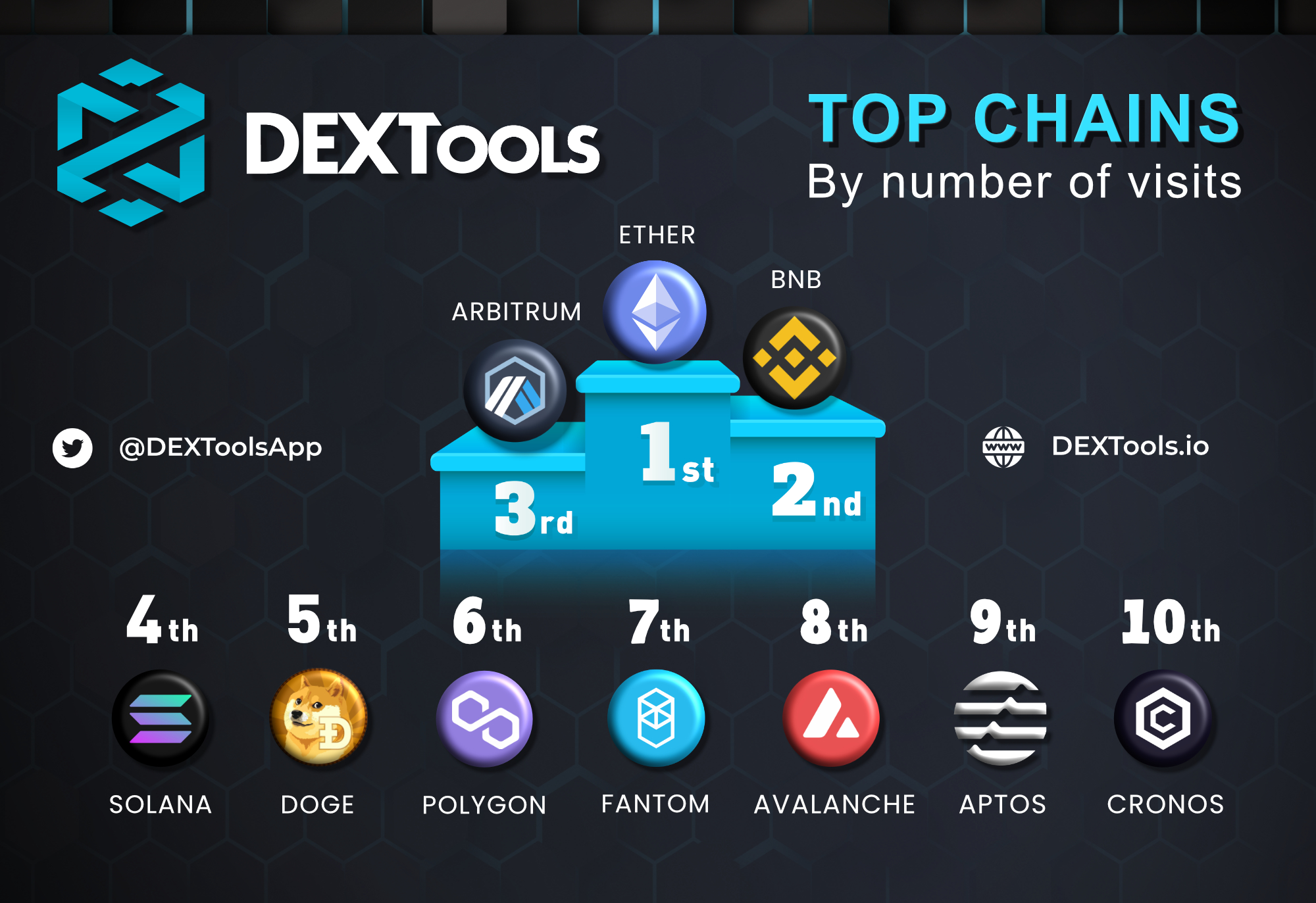 DEXTools on Twitter: "📊Let’s check the top 10 chains at @DEXToolsApp (by total visits) 💬What is ...