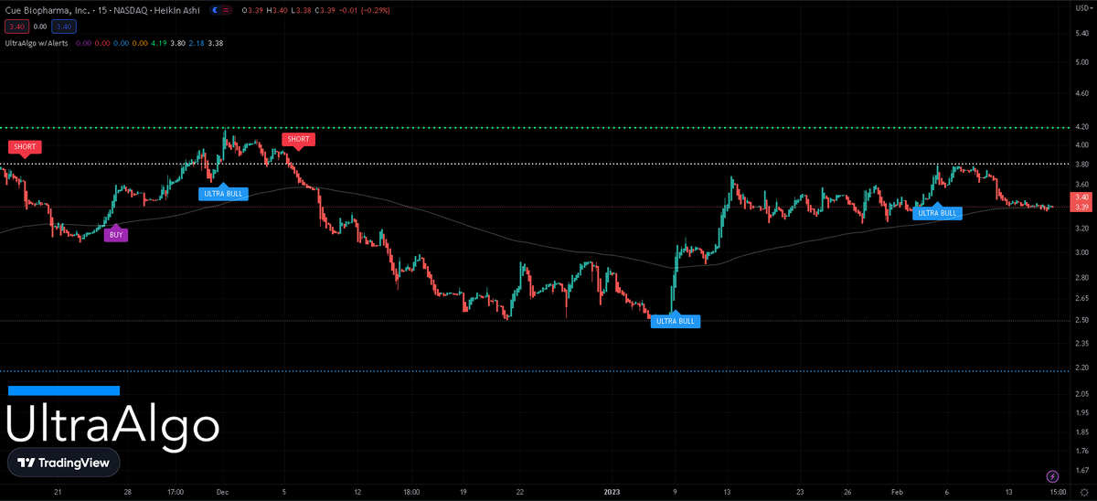 $CUE Awaiting Short Signal based off 6 signals on the 15-min chart ...