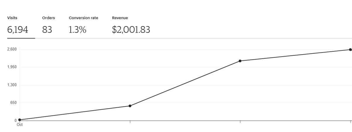 Issac Waldman on Twitter: "Do you want your online business to experience growth like this:"