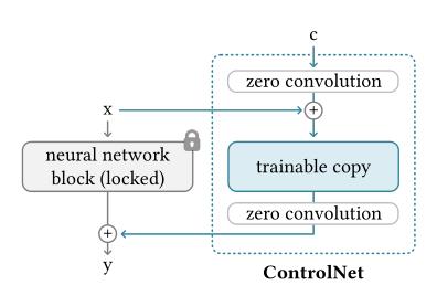 Daily AI Papers on Twitter: "Adding Conditional Control to Text-to-Image Diffusion Models https ...