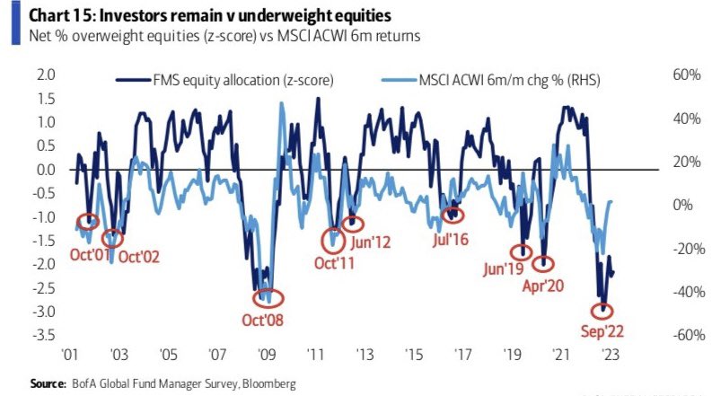 David Marlin on Twitter: "According to BofA’s Global Fund Manager Survey, investors are still ...