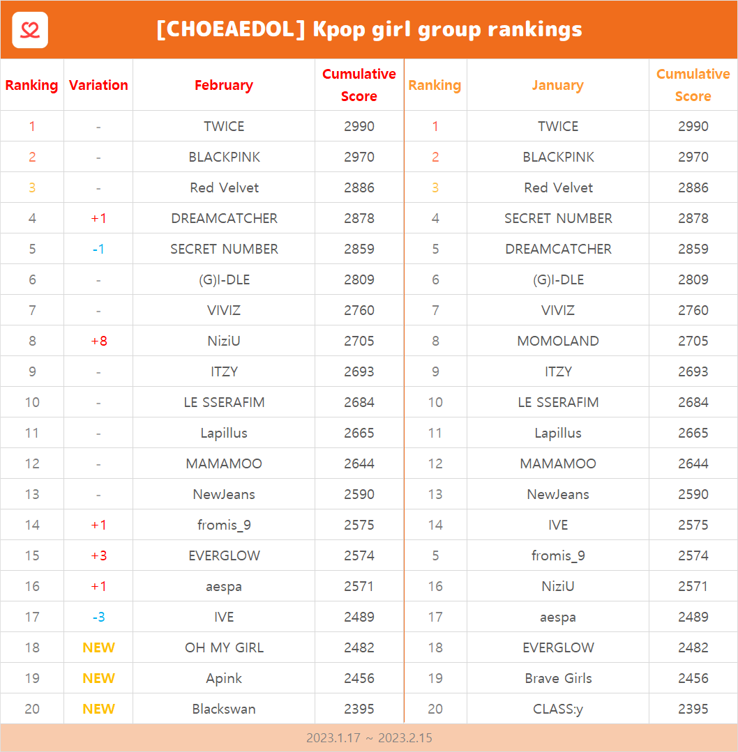 CHOEAEDOL : Kpop ranking and community app on Twitter: "📢#KPop Girlgroup Rankings (Jan 2023- Feb ...
