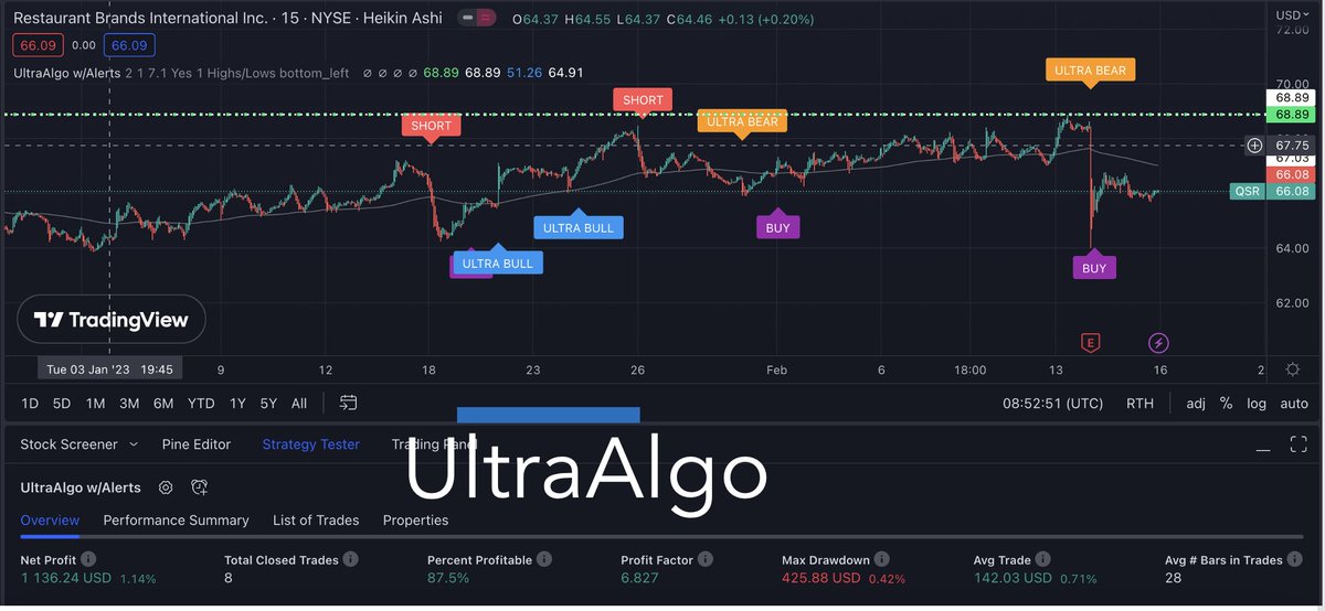 $QSR Awaiting Buy Signal based off 8 signals $1,136 net profit 6.82 ...