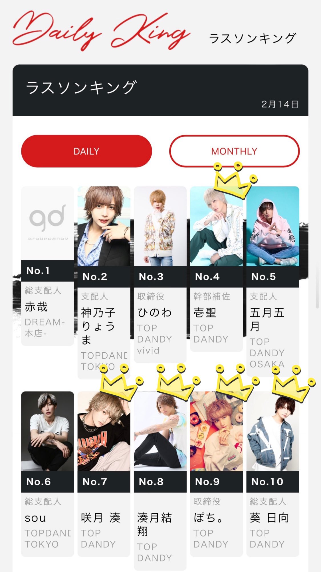 公式🏆TOP DANDY本店🏆覇者の城🏰 on Twitter: "#TOPDANDY 2/14 gdラスソンキング独占🔥 5名のPlayerがランクイン‼️ 【壱聖】幹部補佐 https ...