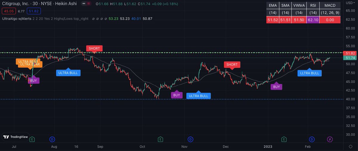 $C Awaiting Short Signal based off 25 signals on the 30-min chart. Free ...