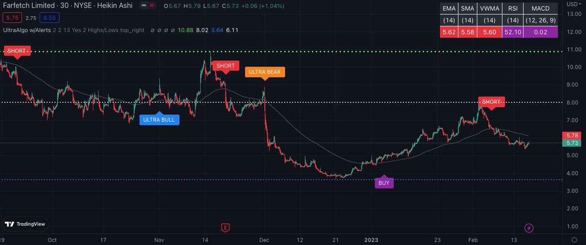 $FTCH Awaiting Buy Signal based off 32 signals on the 30-min chart ...