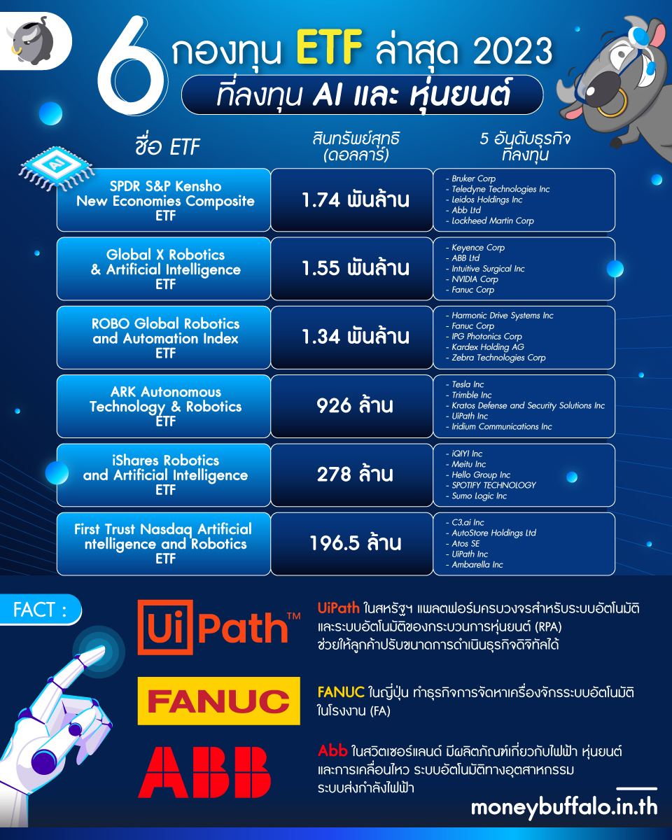 Money Buffalo on Twitter: "6 กองทุน ETF ที่ลงทุนใน AI และ หุ่นยนต์ ล่าสุด ปี 2023 | # ...