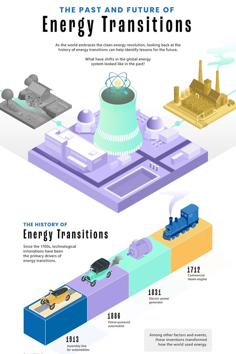 Visual Capitalist on Twitter: "What have historical energy shifts looked like and what can we ...
