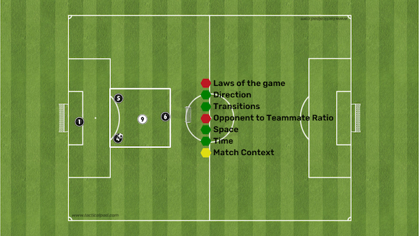 There is an inherent problem with rondos as they are. Football follows ...