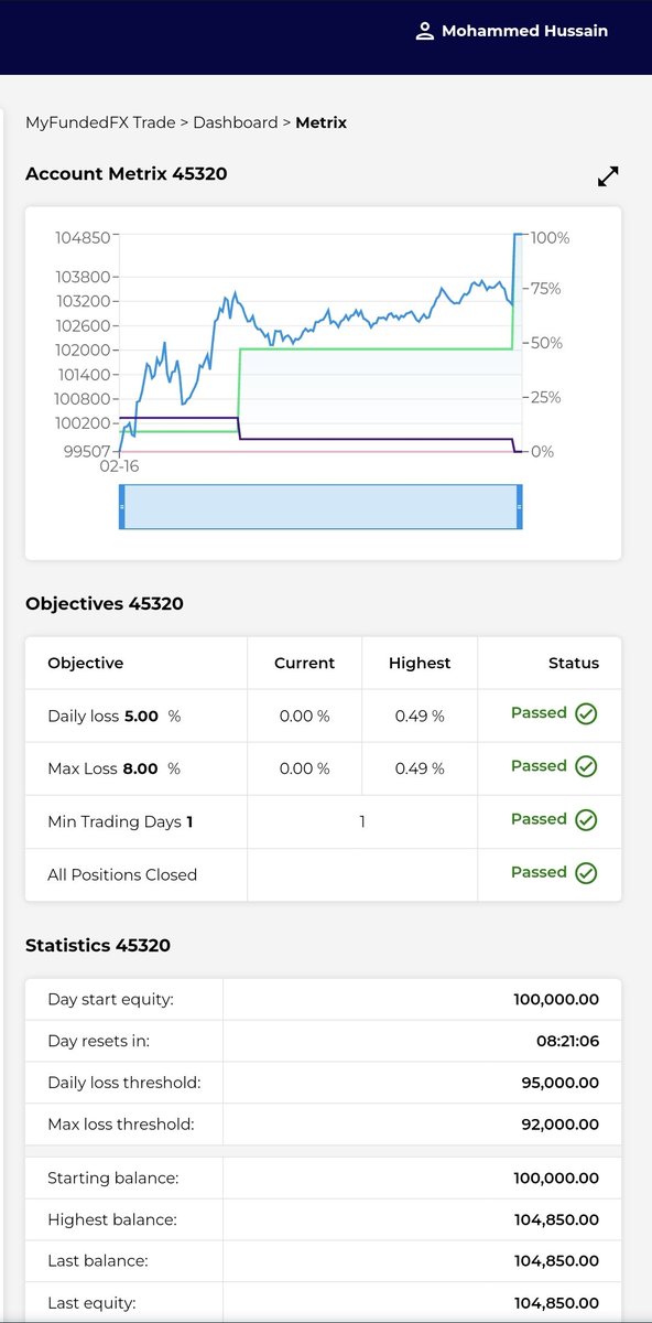 First and last day on MyFundedFx funded account. 4.8% secured, now we ...