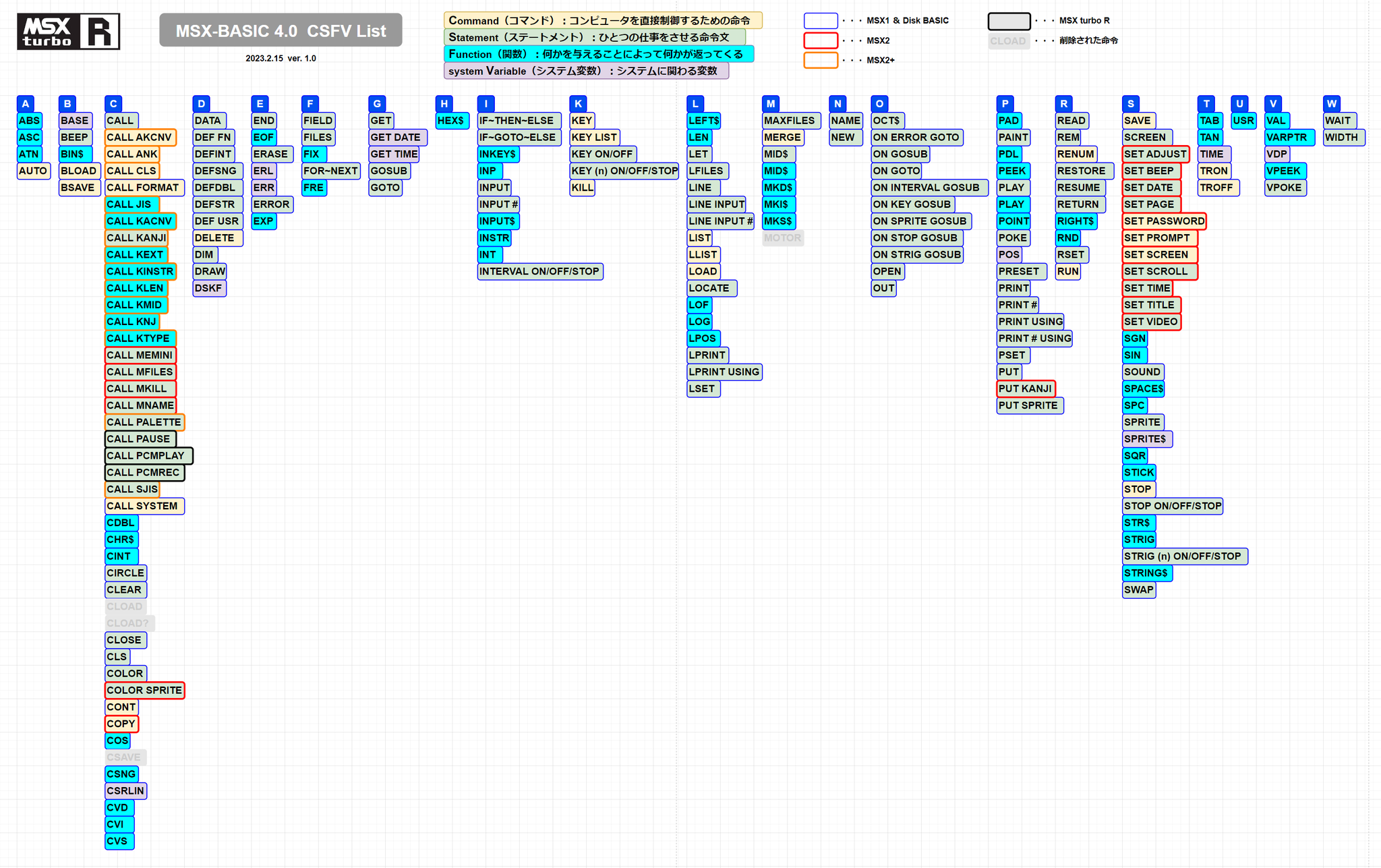 1re1 on Twitter: "#MSX）MSX-BASIC 4.0 CSFV List MSX turbo R 基本BASIC 一覧。 3.0からの変更点 追加：CALL PAUSE ...