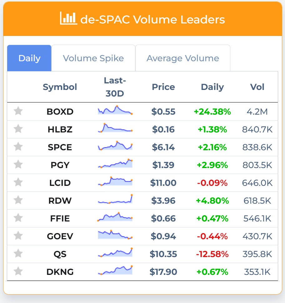 spacHero.com - SPAC Bot on Twitter: "de-#SPACs ranked by pre-market volume: $BOXD 4M $HLBZ 841K ...