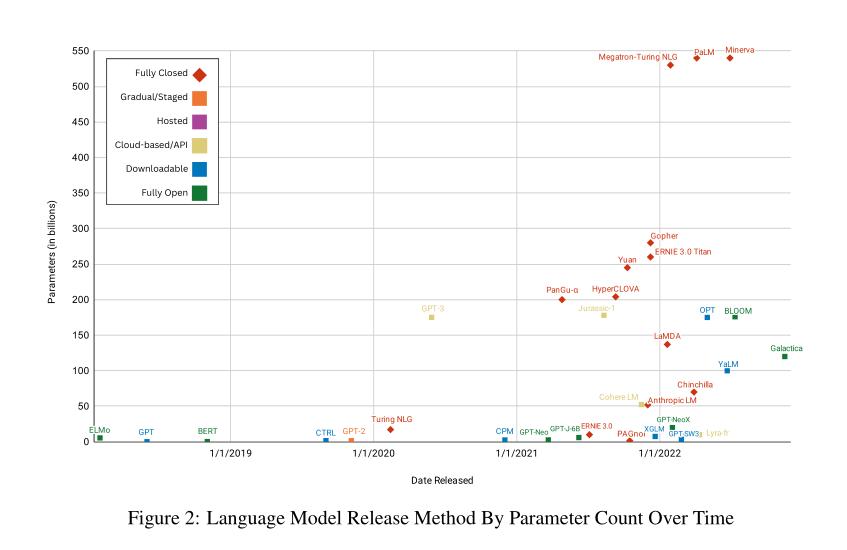 Daily AI Papers on Twitter: "The Gradient of Generative AI Release: Methods and Considerations ...