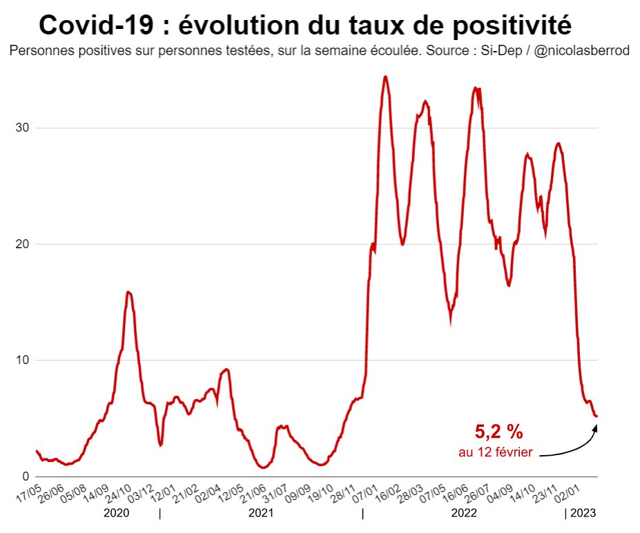 Nicolas Berrod on Twitter: "📉 Le taux de positivité n'avait jamais été aussi bas depuis l ...