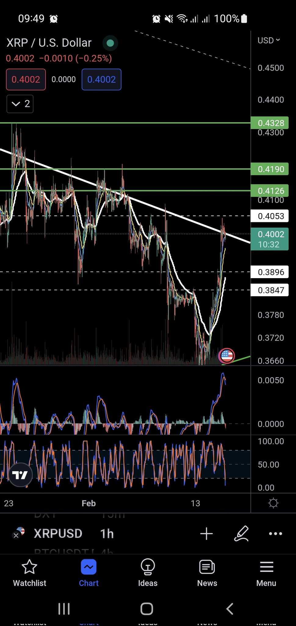 PMA - XRP on Twitter: "Come on #XRP, break out to at least 0.4328, breaking the multi year ...