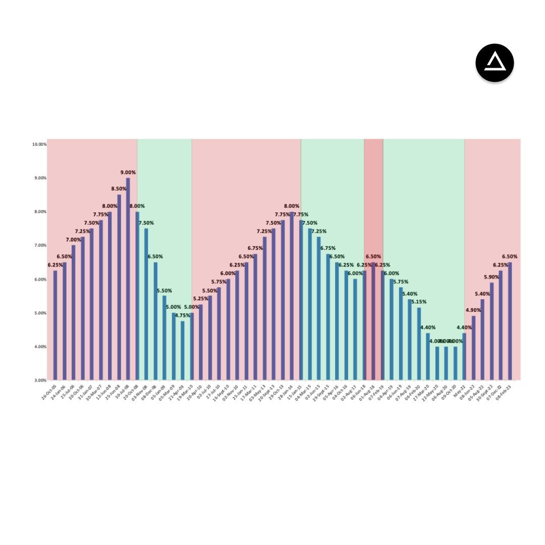 Let’s put this to test. Question – Do mid caps outperform when RBI is ...