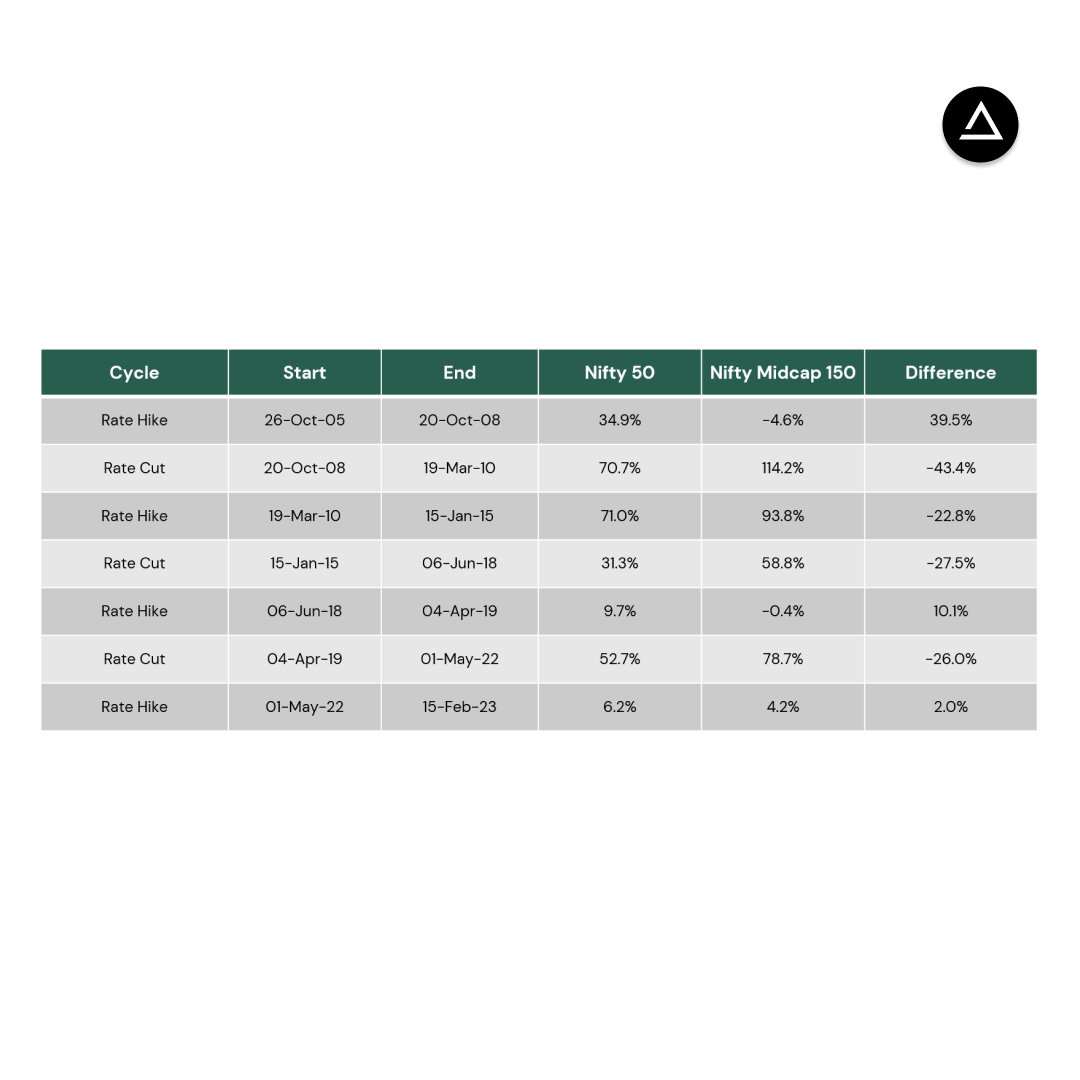 Let’s put this to test. Question – Do mid caps outperform when RBI is ...