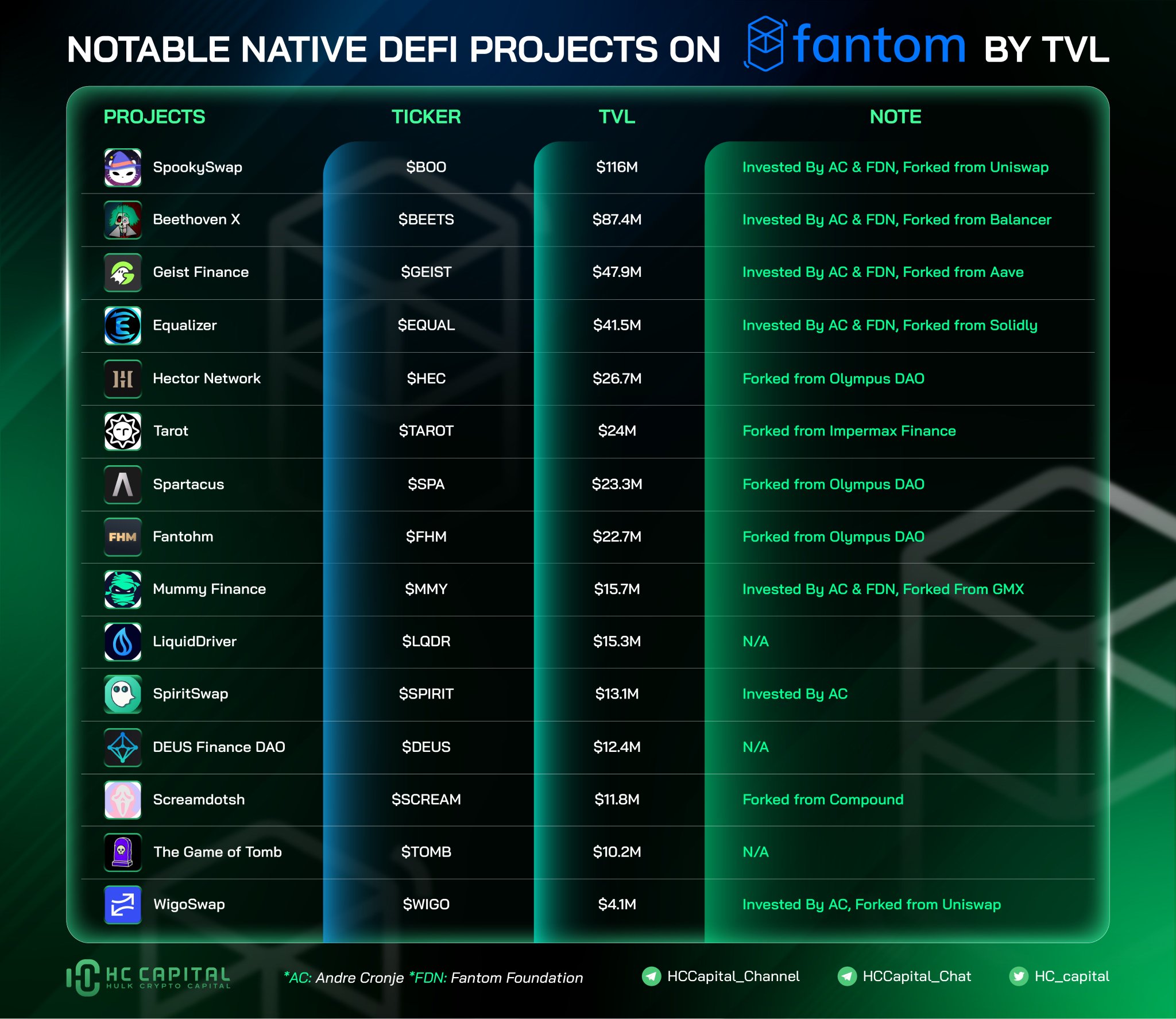 HC - Capital on Twitter: "In Feb, 2023, @AndreCronjeTech unveiled Fusd V2, which is expected to ...