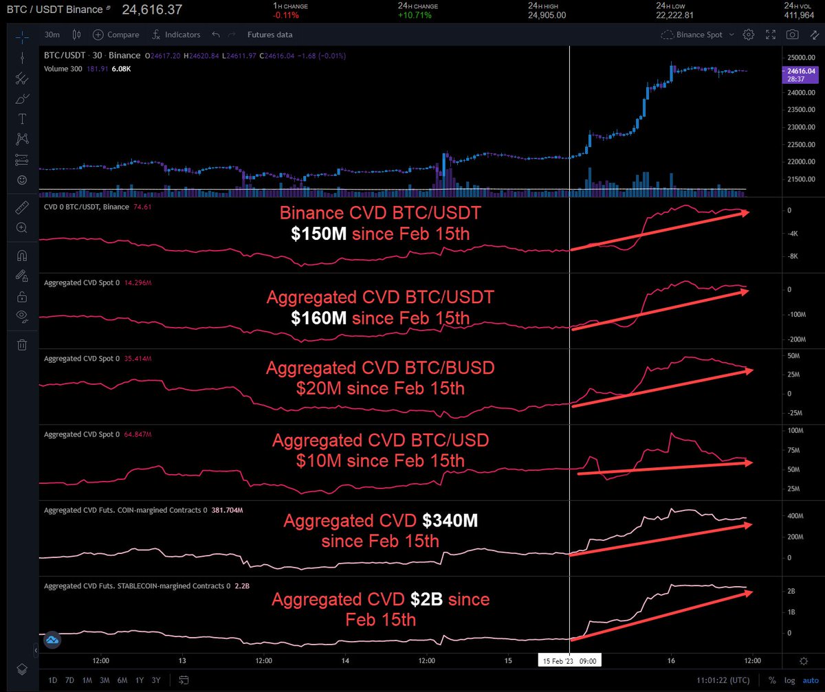 JR on Twitter: "RT @InspoCrypto: Here the data, no bias bs! 🤬 The recent pump was driven with ...