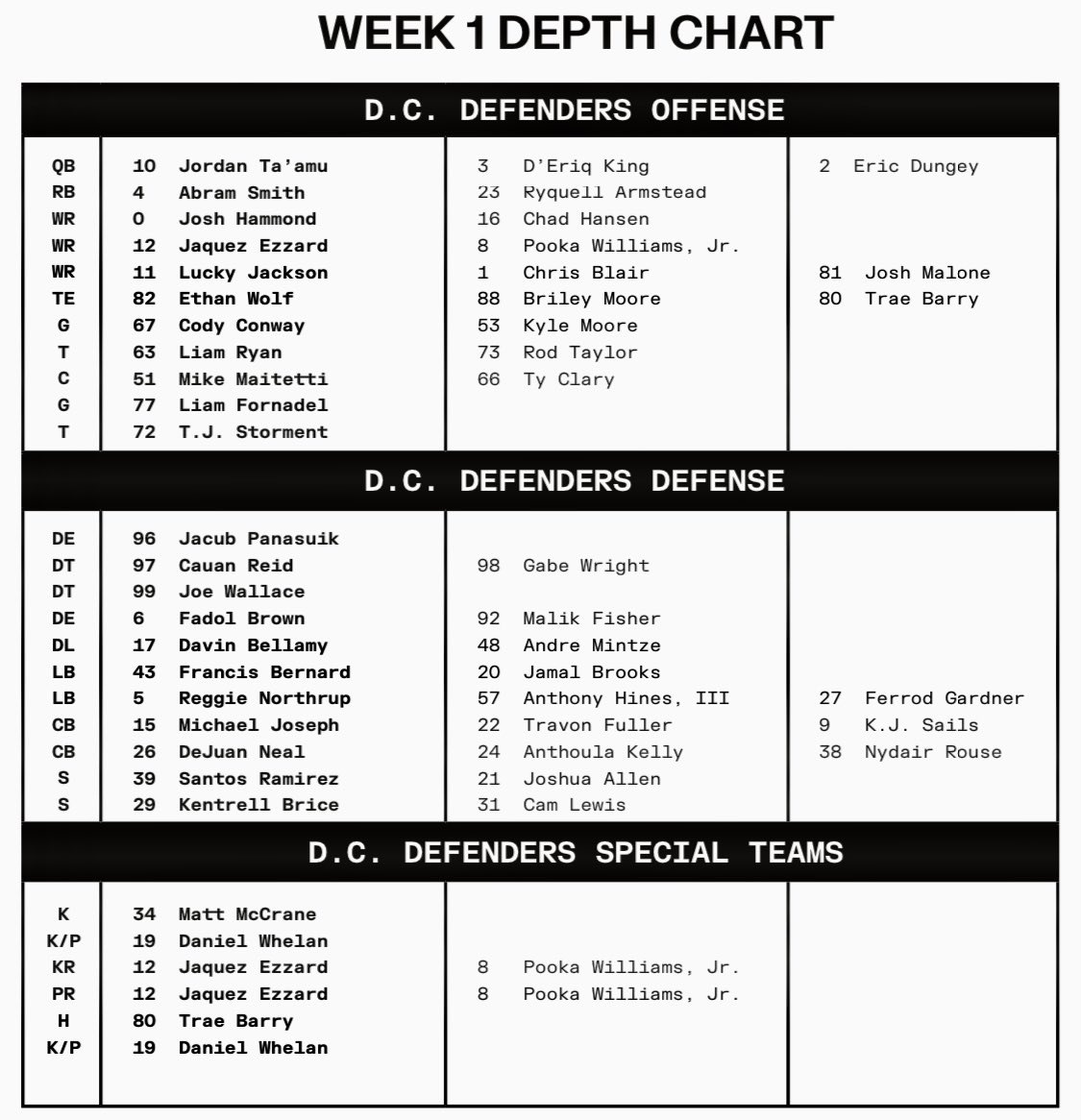 Mike Mitchell on Twitter: ".@XFLDefenders have released their week 1 depth chart for their ...