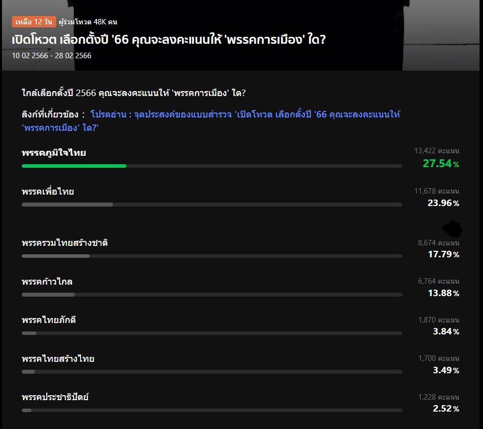 อินทราพงษ์ on Twitter: "พลังกัญชา 2ชั่วโมง 12000 โหวต ขึ้นที่1 แบบ งงๆ https://today.line.me/th ...