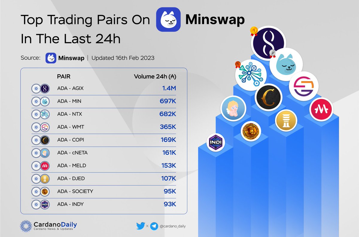 Cardano Daily on Twitter: "Top Trading Pairs On @MinswapDEX In The Last 24h 🔥 🥇 $AGIX ...