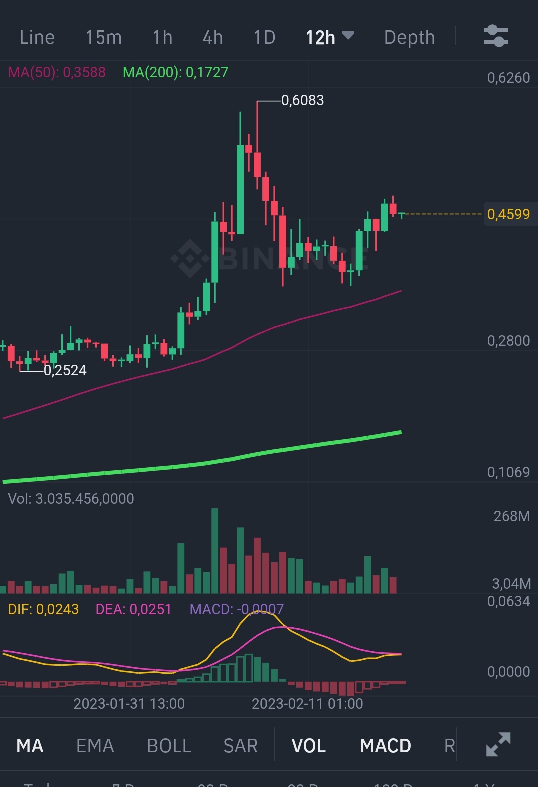 The Gem Miner 💎 ⛏ on Twitter: "$FET / https://t.co/1kw6CTkieX 📈 12HR MACD about to turn green ...