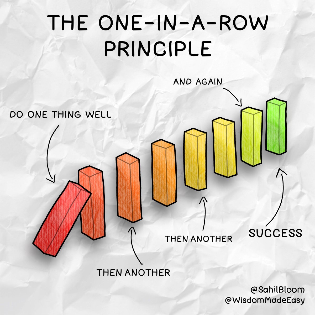 How to build new habits and create big wins. The One-in-a-Row Principle ...