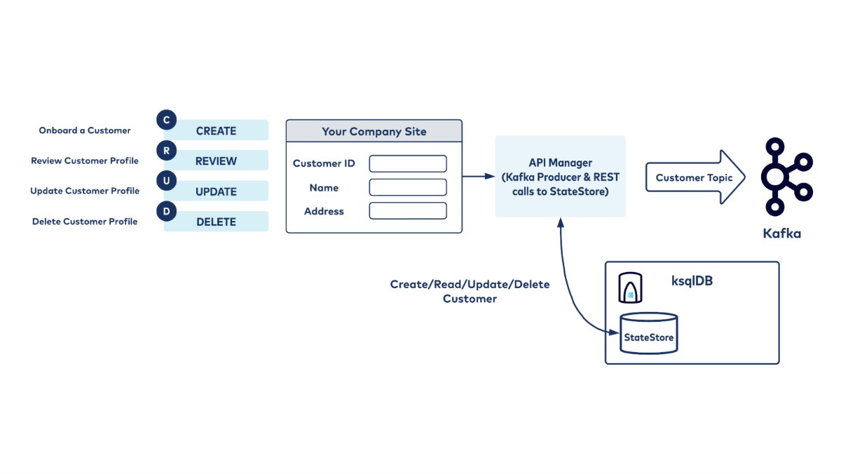 Confluent On Twitter Can Apachekafka Be The Database For Your Data Architecture Kafka Paired