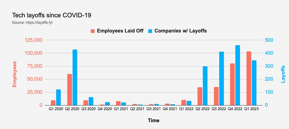 Lars Schmidt 🪩 on Twitter: "You can also find layoff charts on @Layoffsfyi. Here's a look at ...