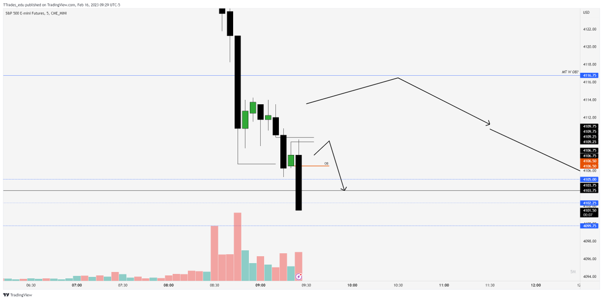 Tape reading this morning. 👇 - Thread from TTrades🦍 @TTrades_edu - Rattibha