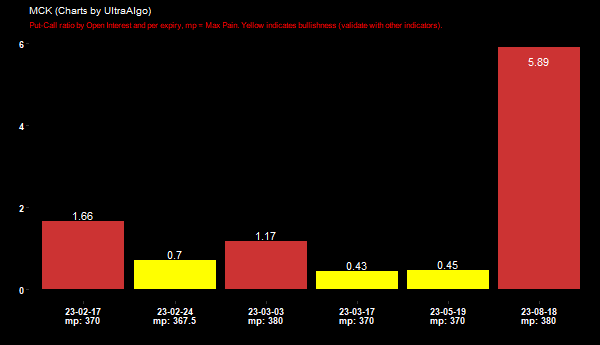 $MCK - Put-Call ratio by Open Interest => 1.66 @ 2023-02-17. Learn more ...