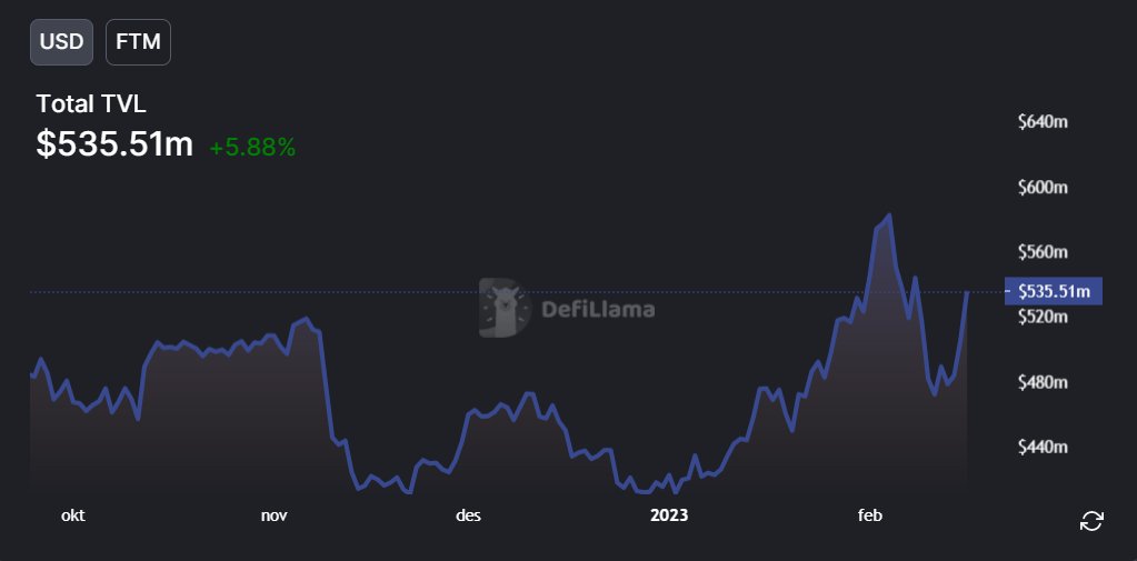 A lot has changed for the Fantom Opera network and the ecosystem built ...