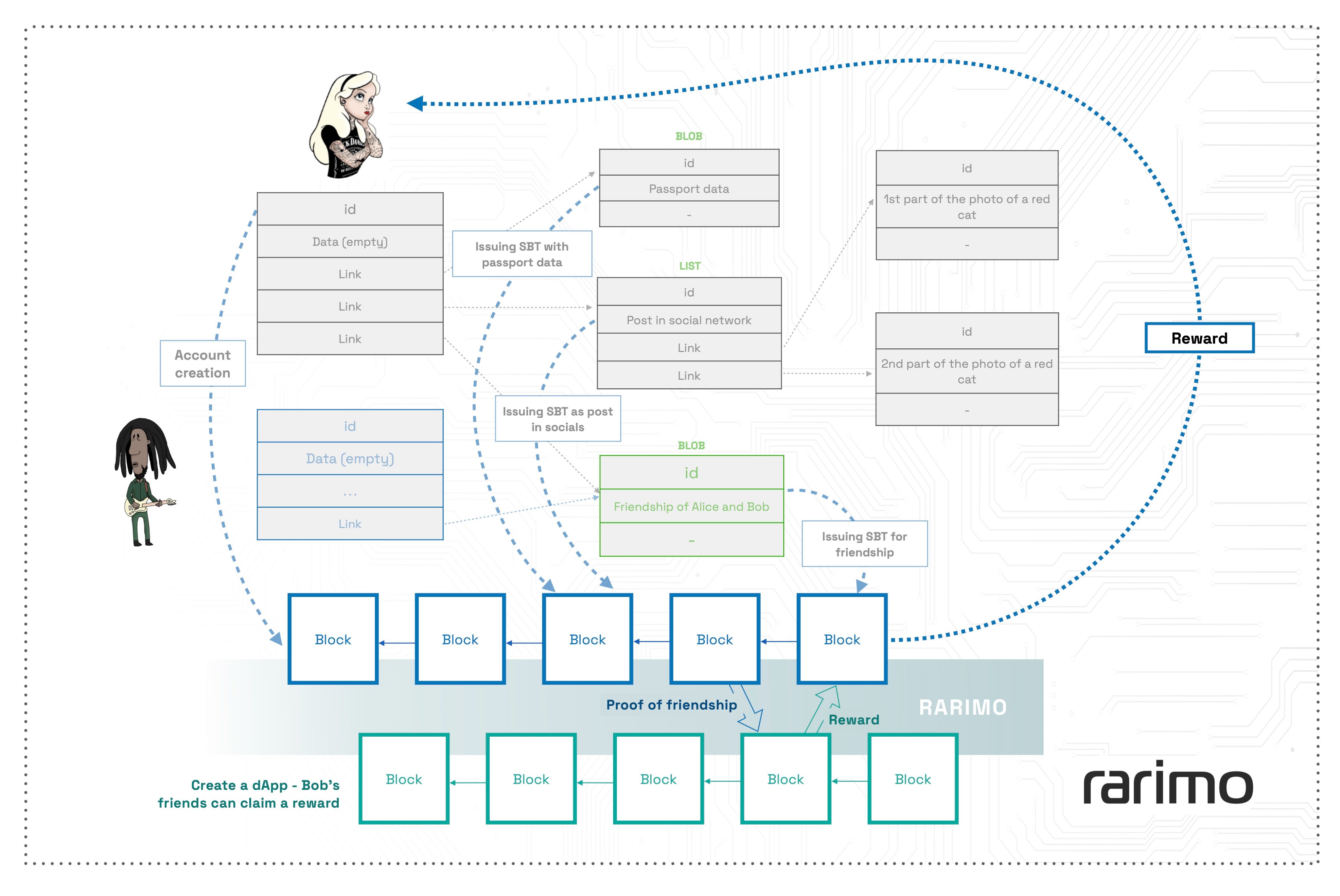 Rarimo on Twitter: "🧵The promise of decentralized identities is that you will own them ...
