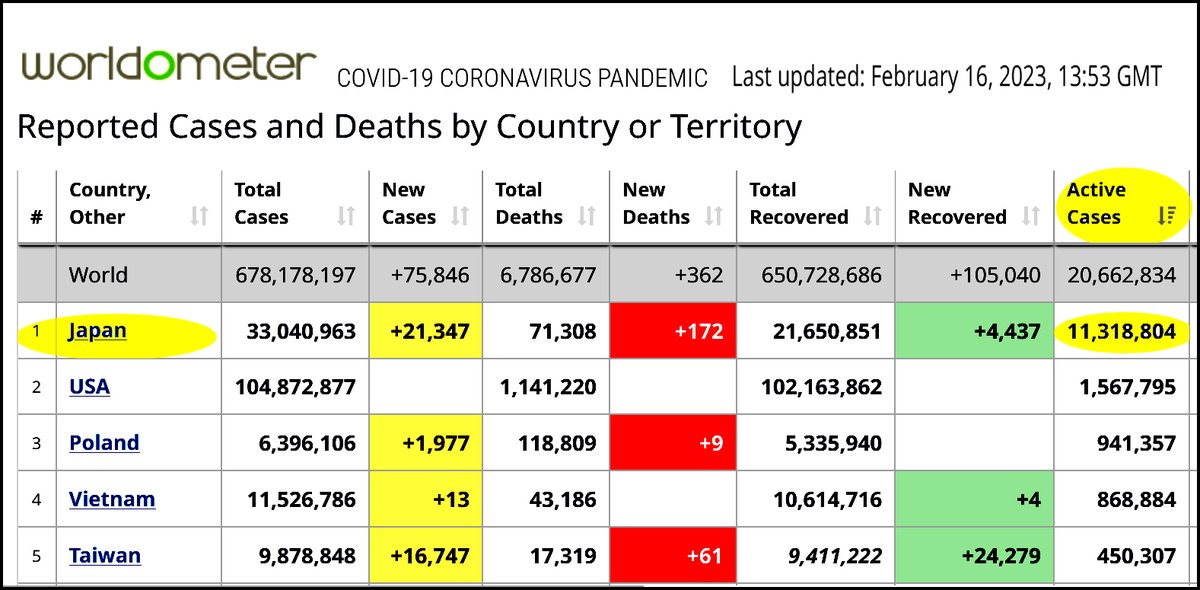 恋の天才 on Twitter: "Worldometer のグラフを見ると、 今日日本でコロナに感染している人の数は者数は約 1,132万人で、 世界全体の 54.8%と読み取れます。 ️ ...
