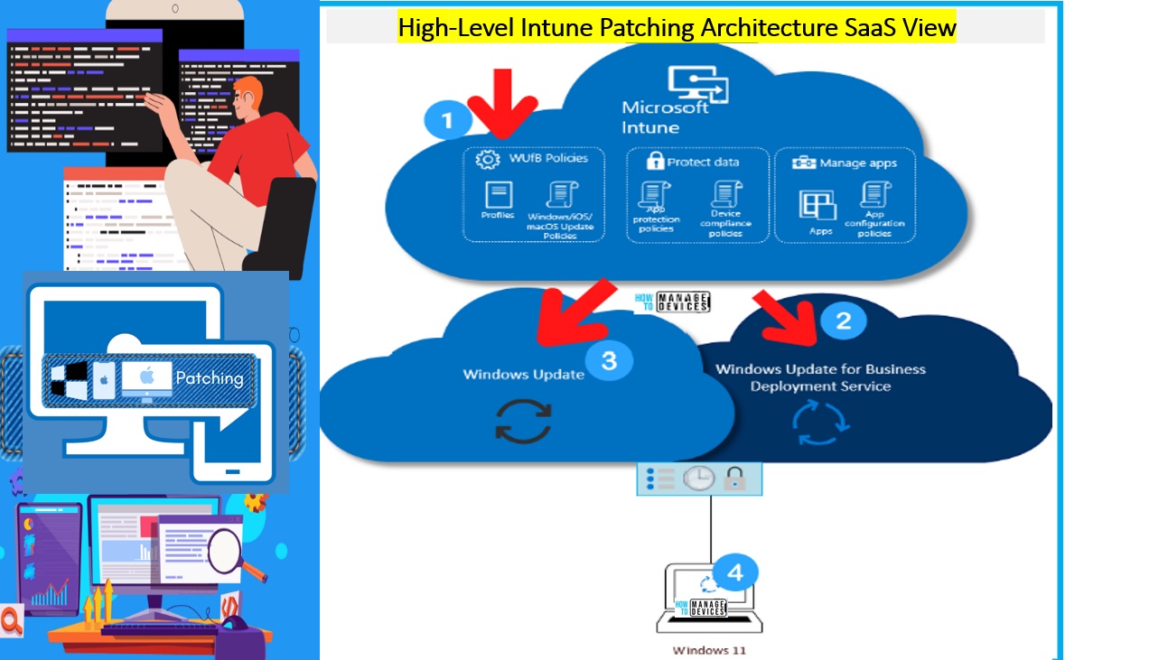 Anoop C Nair On Twitter [🆕video] Intune Patch Management Methods For