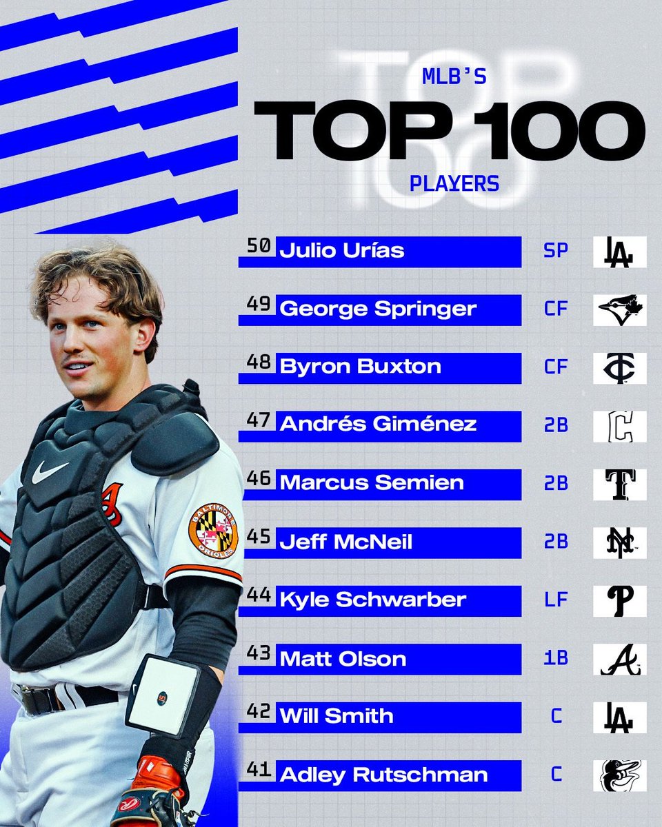 Invictos🏆 on Twitter: "RT @Beisbolpuro: EN EL TOP 50 Un ranking elaborado por @MLBNetwork ubicó ...