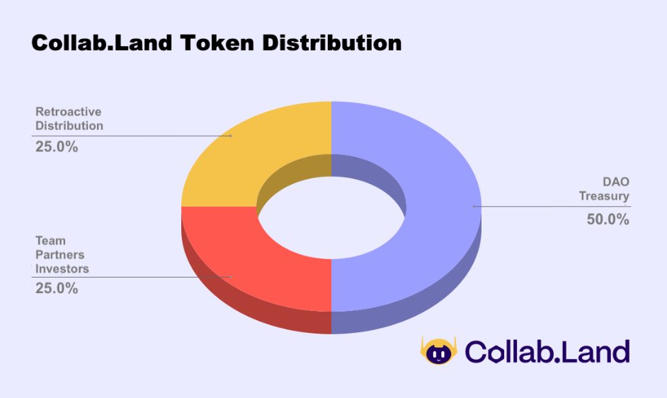 Collab Land Airdrop Incoming 🪂 @Collab_Land_ just announced an airdrop ...
