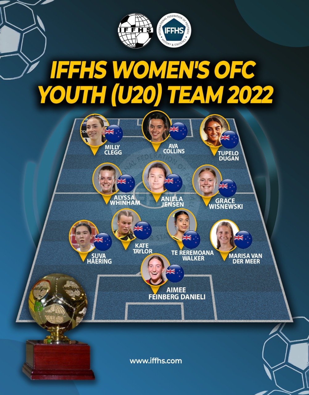 IFFHS on Twitter: "IFFHS WOMEN'S YOUTH (U20) CONTINENTAL BEST PLAYERS 2022 - OFC For more ...
