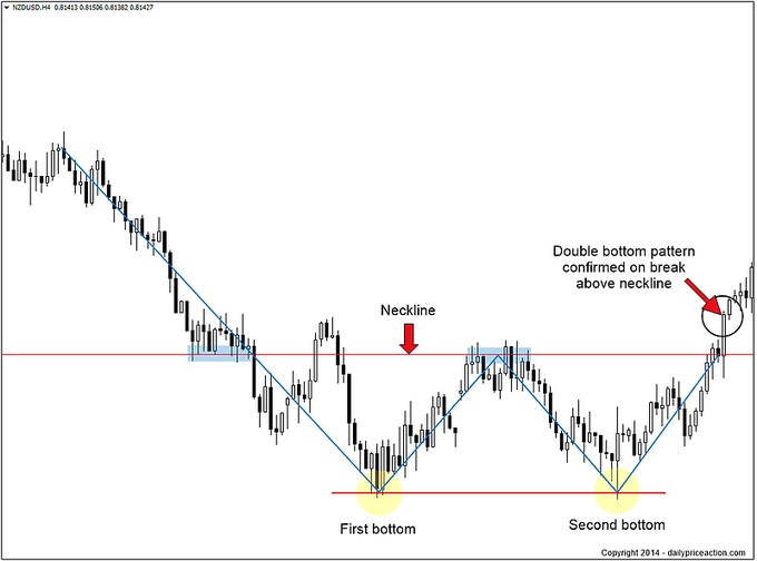 A detailed thread on Support and Resistance Patterns you NEED to know 🔥 ...