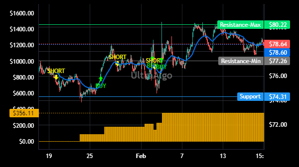 $CAH Trading Ideas | Awaiting Short signal. 83.33% Profitability based ...