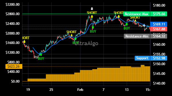 $MAA Trading Ideas | Awaiting Buy signal. 80% Profitability based on 11 ...