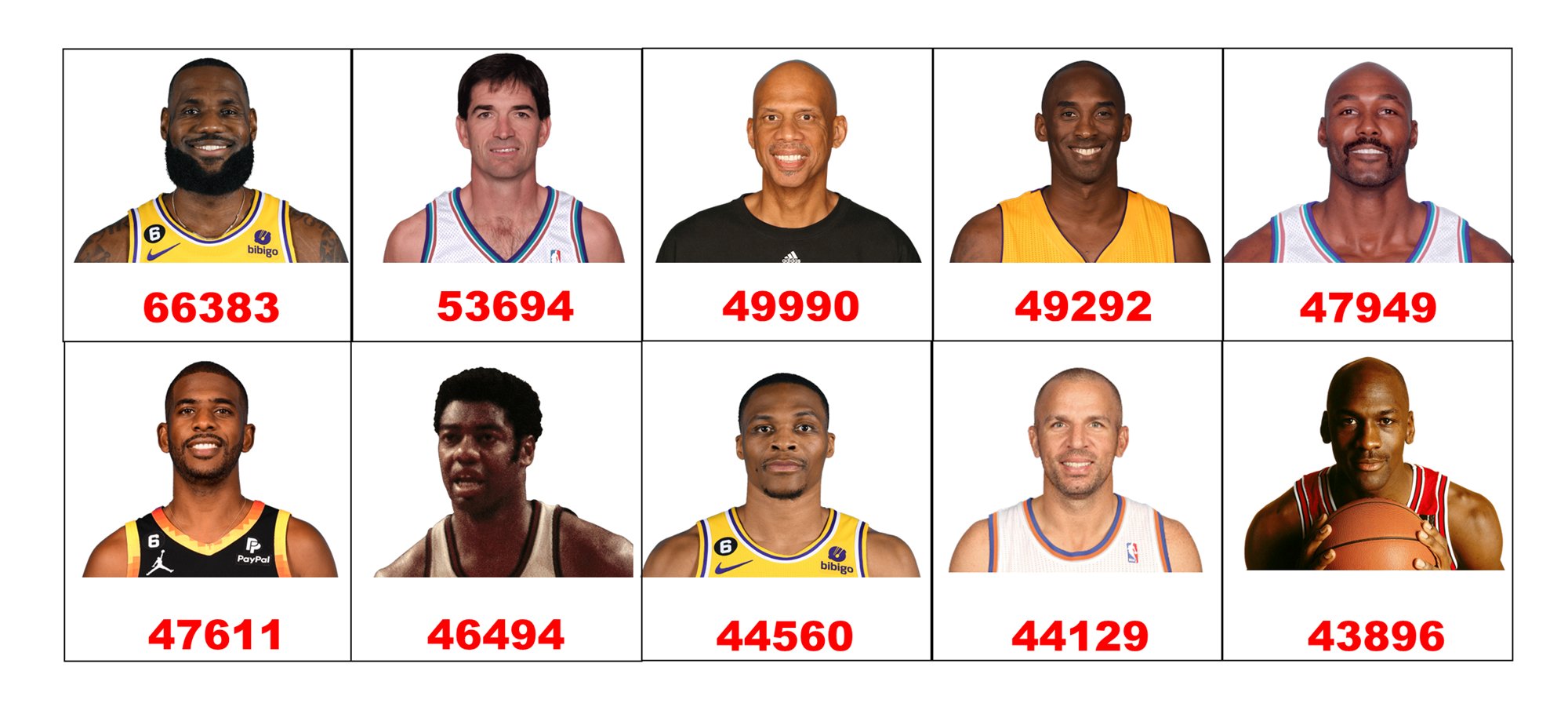 TTtttttta8🟥 on Twitter: "@CarmeloJreal @KingJames @NBA @espn Dude this graphic isn't correct lol ...