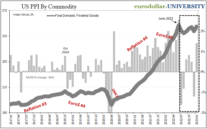 Jeffrey P. Snider on Twitter: "What does the Fed really need to see from the CPI/PPI, let alone ...
