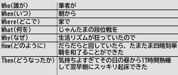 けむにく 競プロ On Twitter Rt Helthypersonemu [新規記事] 生活が乱れたらダブル役満を和了るとよい