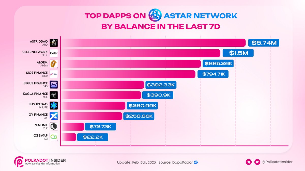 Polkadot Insider on Twitter: "Balance means "total value assets in Dapp's smart contracts ...