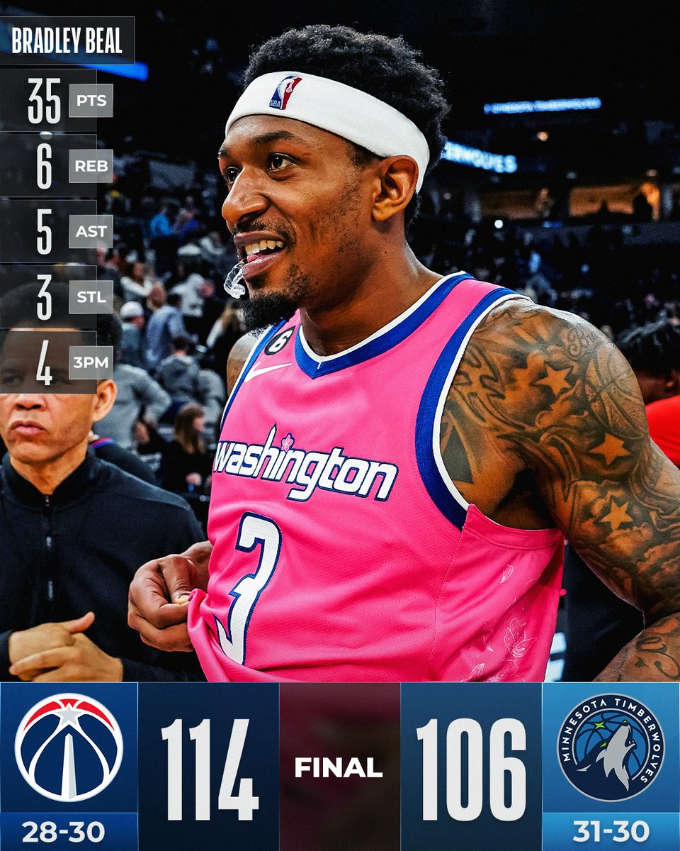 NBA on Twitter: "Bradley Beal scored 35 to lead the @WashWizards to a 20+ point comeback in ...