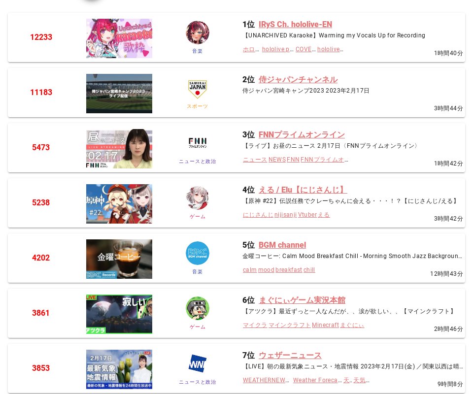 YouTubeランキング@フォロバ100 on Twitter: "13:43 現在のライブ 1 IRyS Ch. hololive-EN 12233 2 侍ジャパンチャンネル 11183 3 ...